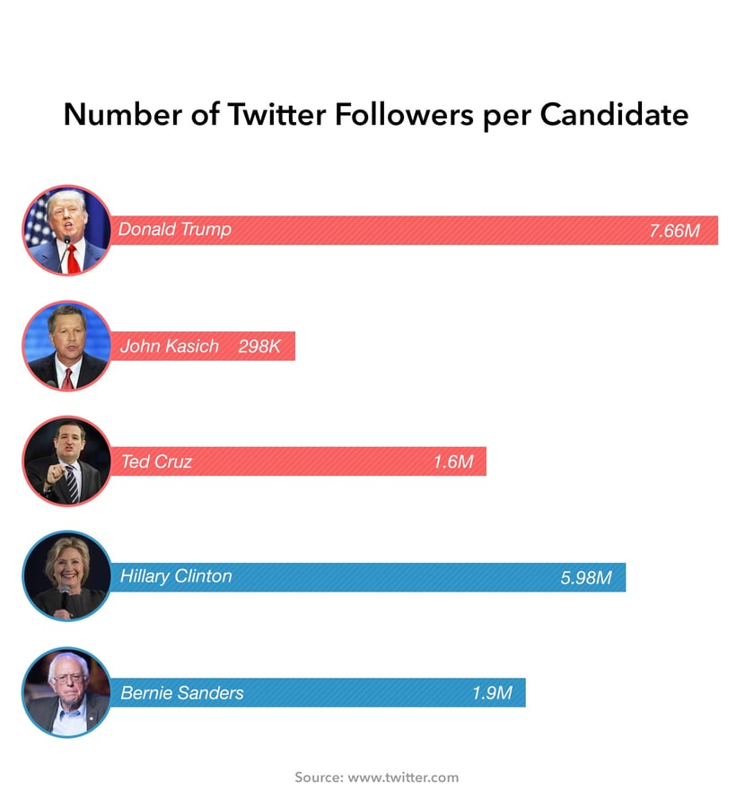 Election 2016: The Twitter Polls