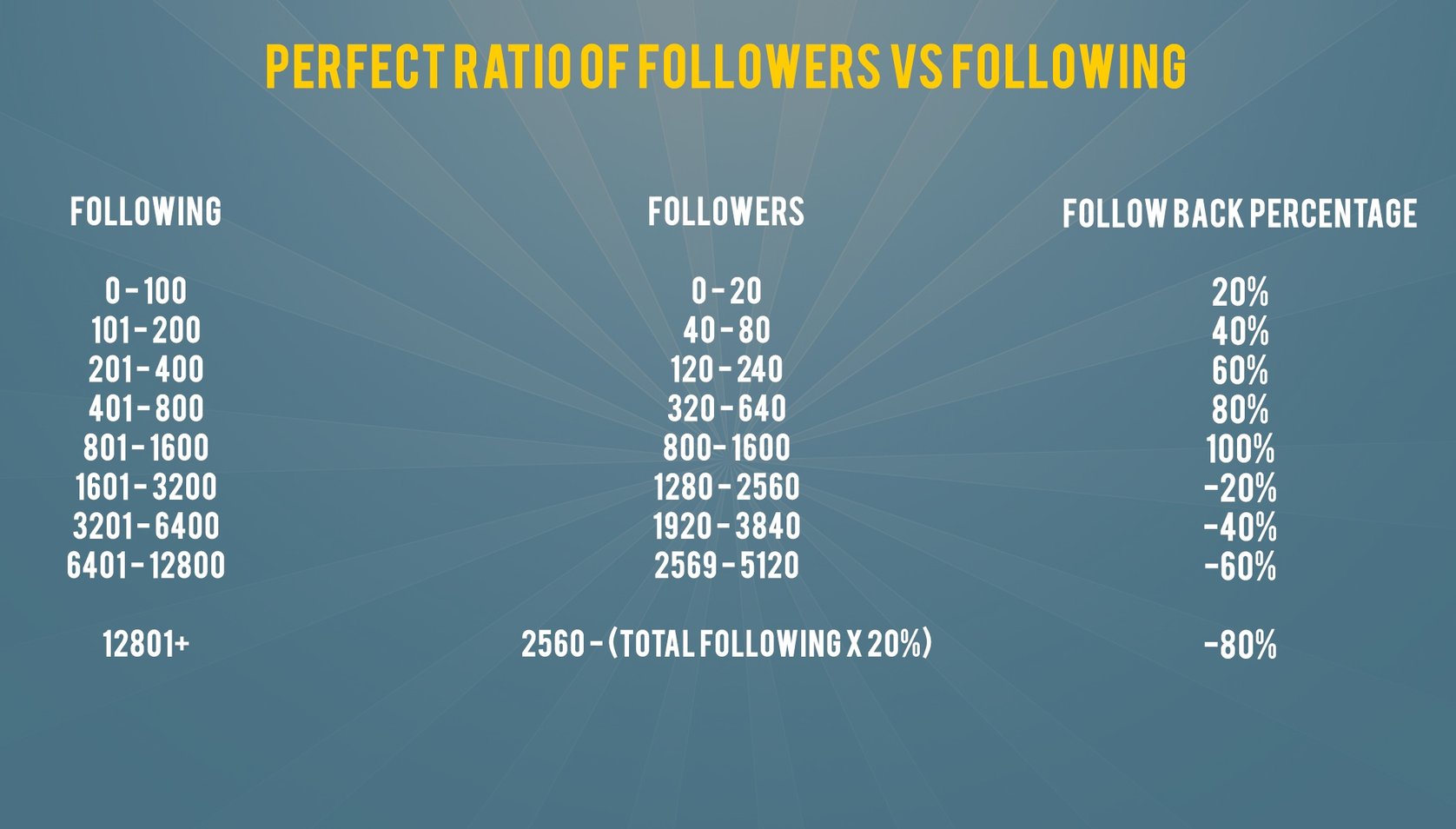 "The Perfect Ratio" of Followers to Following